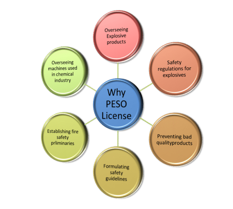PESO Certification Importance for Explosive Safety in India